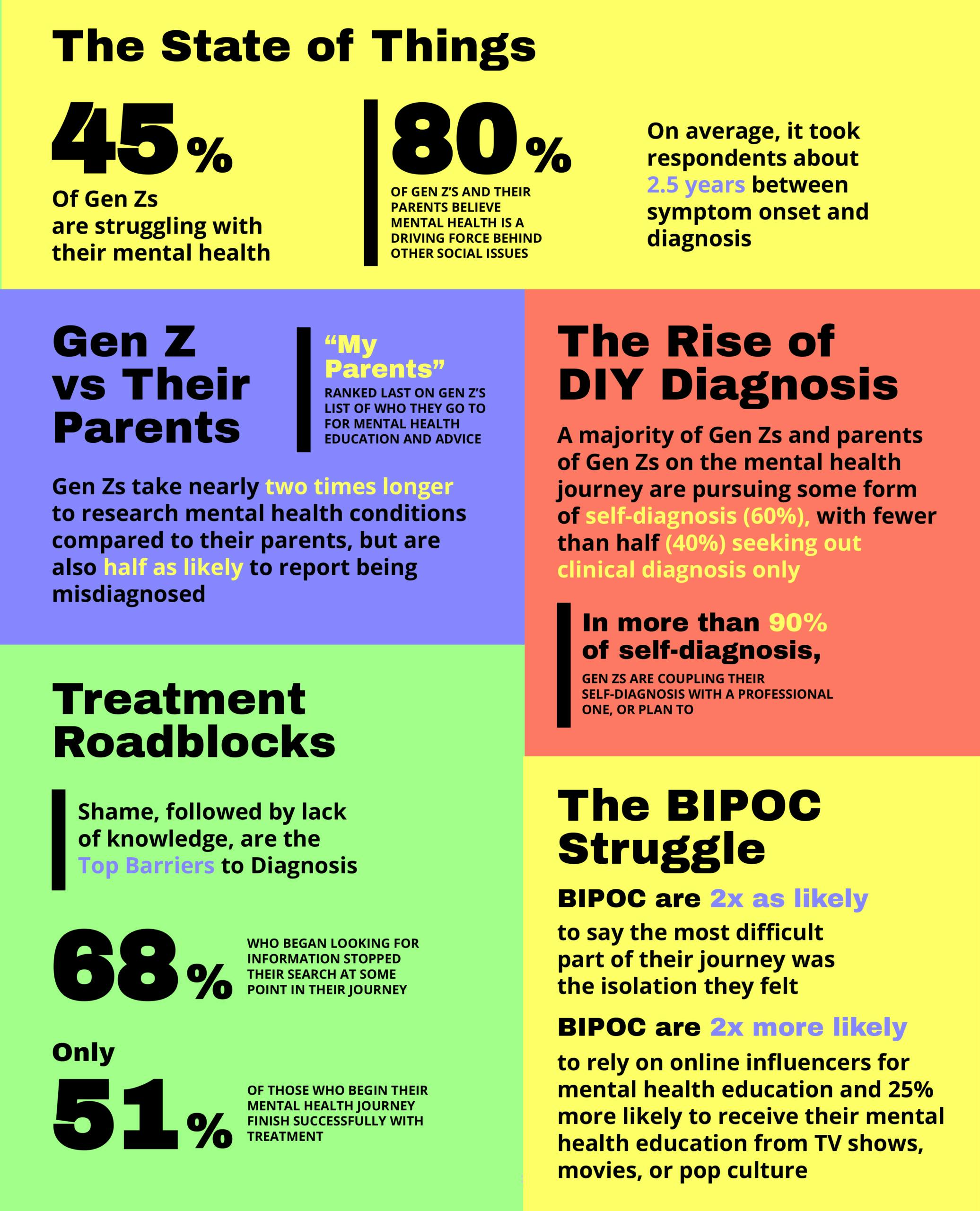 How Gen Z is tackling a mental health crisis via social media