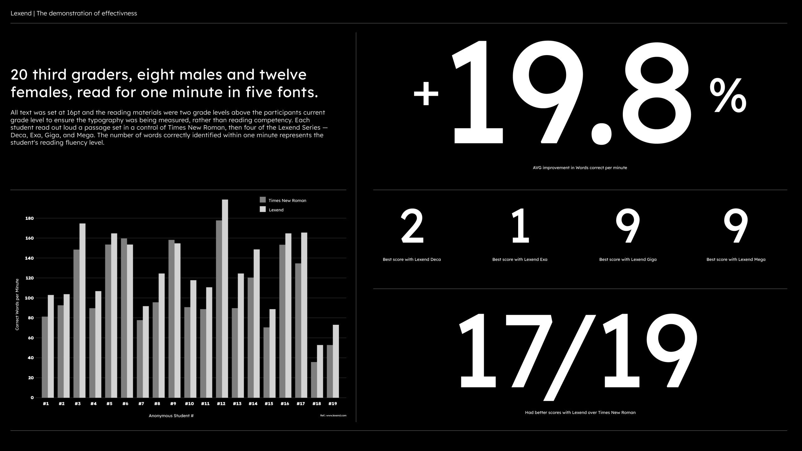 Lexend: Let’s End Dyslexia Through Lexend type design